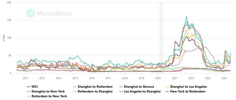 Navigating The Commoditization Of International Freight What It Means