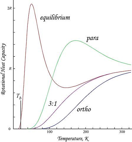 Physical Chemistry What Is The Origin Of The Maximum In Rotational Heat Capacity Chemistry