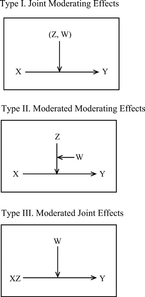 a typology of three way interaction models download scientific diagram