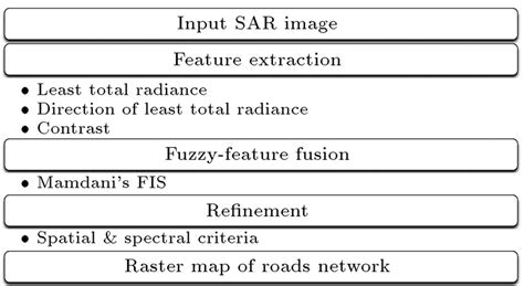 Diagram Of The Proposed Road Area Detection Method Download