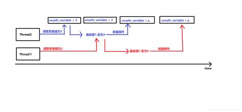 Java线程安全与原子性 Csdn博客 Java线程安全与原子性 Csdn博客