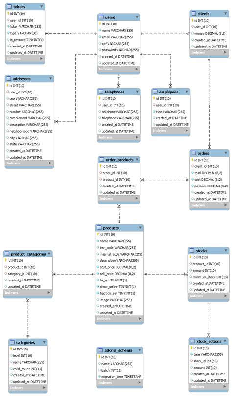 Github Josuebmotasmallpdv 📚💻apirest Utilizando O Framework Adonis🔺 Para Tratar Relações De
