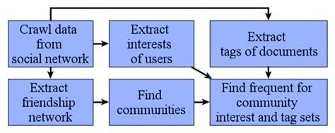Examples Of Workflows That Run On Distributed Computing Based Cloud Download Scientific Diagram