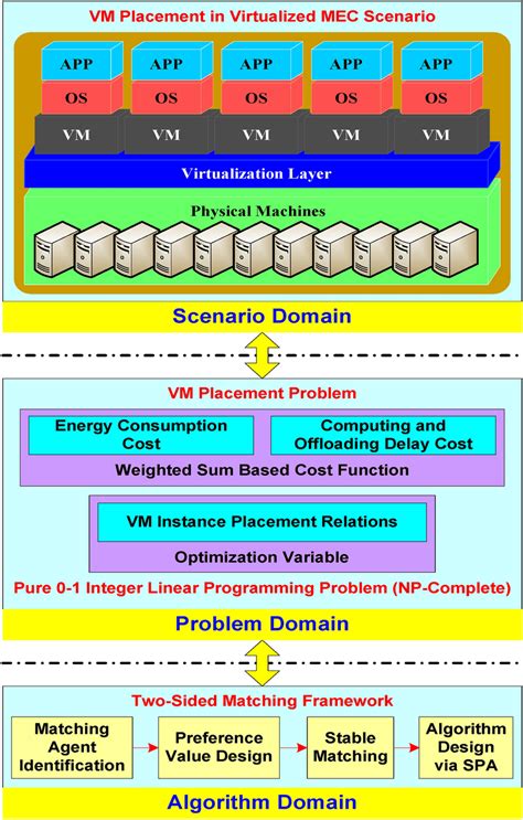 Outline Of Our Two Sided Matching Approach For The Vm Placement Problem Download Scientific