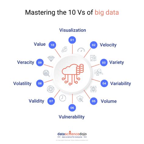 Mastering The 10 Vs Of Big Data Data Science Dojo