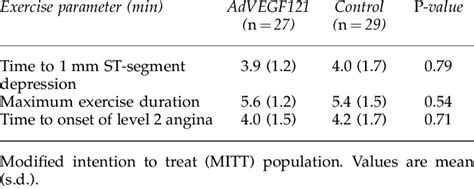 Exercise Treadmill Test Parameters Baseline Status Download Table