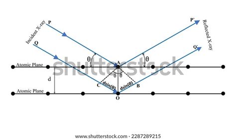 Braggs Law Xray Diffraction Crystal Lattice Stock Illustration 2287289215 Shutterstock