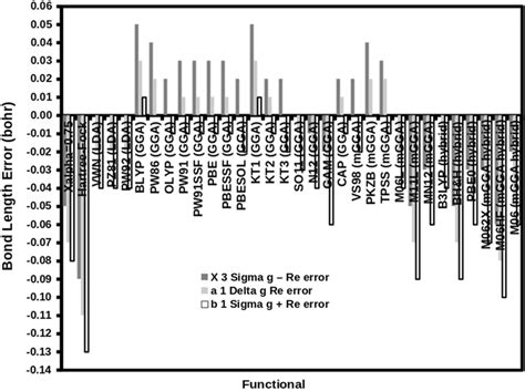 Bond Distances Calculated With Various Dfas Compared With Best Estimate Download Scientific
