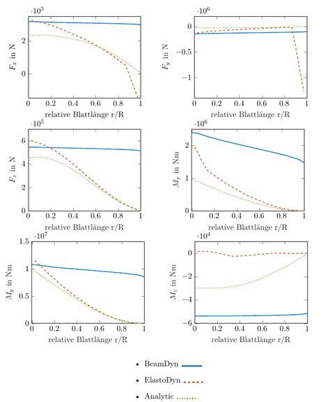 Comparison Between Elastodyn And Beamdyn Structural Analysis Nrel Forum