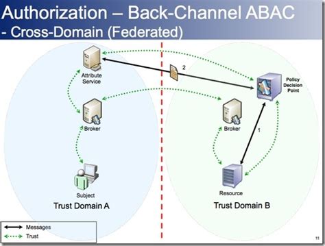 federation flows 3 authorization
