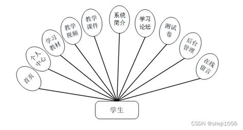 附源码 Nodejs计算机毕业设计网上教学系统express程序lw Csdn博客
