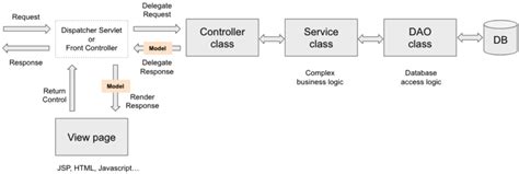 Spring Web MVC Overview For Beginners Apps Developer Blog