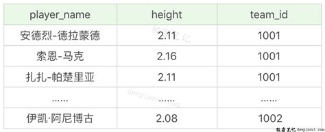SQL 子查询 极客笔记