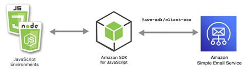 Contoh Layanan Email Sederhana Amazon Aws Sdk Untuk Javascript