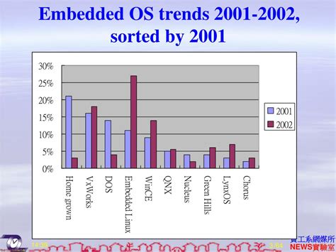 Ppt 嵌入式作業系統實作 Implementation Of Embedded Operating Systems Introduction Powerpoint