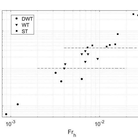 Phase Diagram Of Our Experiments As A Function Of The Froude Number F R Download Scientific
