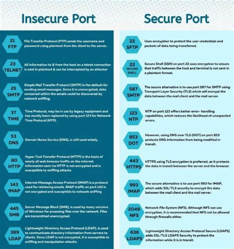 V Jethendiran On Linkedin Cybersecurity Networksecurity Encryption Secureports Ssl Tls…