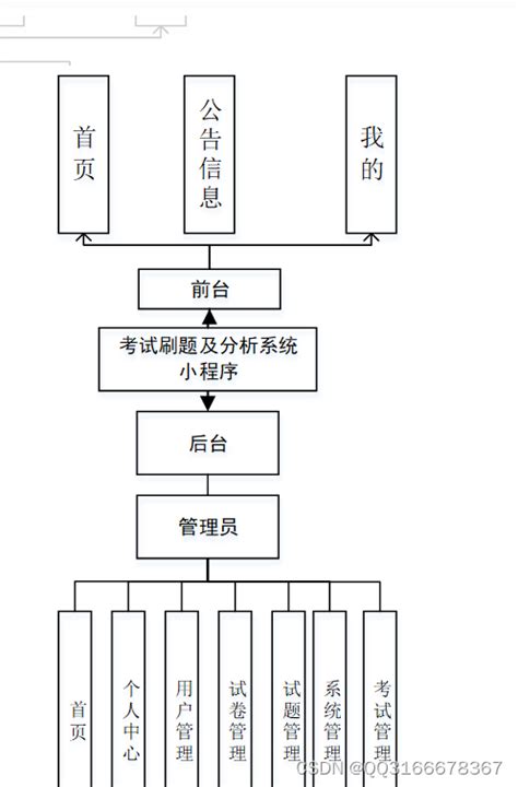 Python Java在线考试系统uniapp小程序php开源 在线考试系统 Thinkphp Uniapp Csdn博客