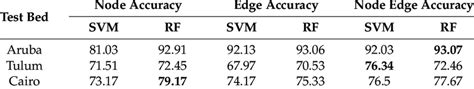 accuracy unnormalized features support vector machine svm vs