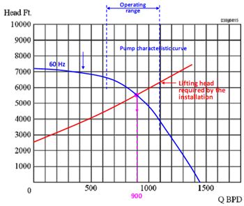 Total Dynamic Head TDH Production Technology