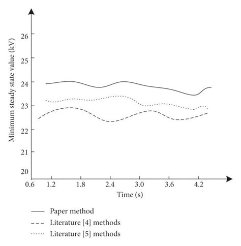 minimum steady state value at different times download scientific