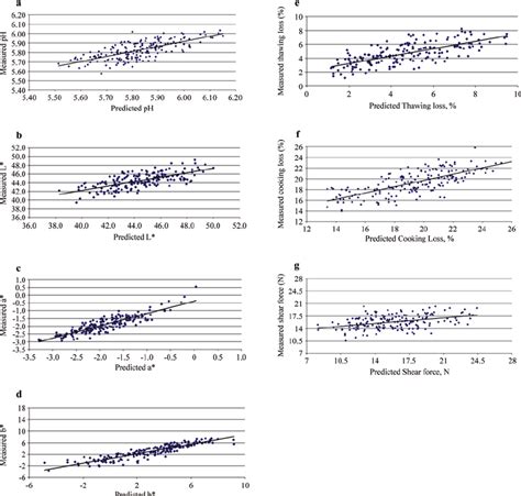 Linear Regression Plots Of Measured Versus Predicted A Ph B L C