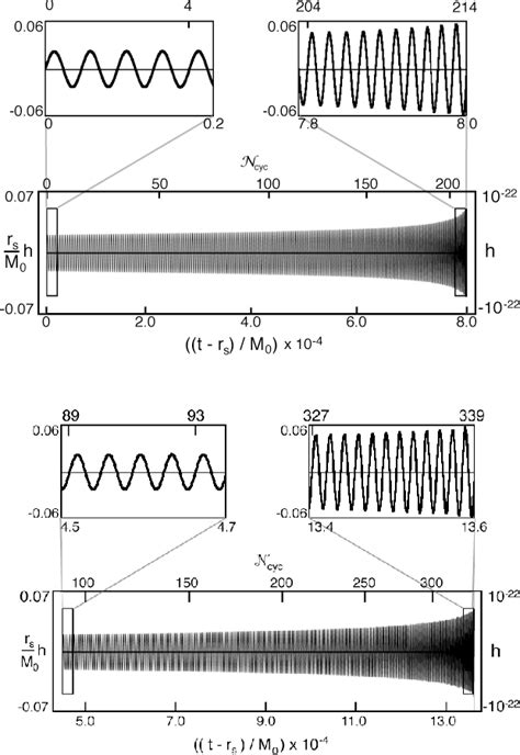 Figure 5 From Comparing The Inspiral Of Irrotational And Corotational Binary Neutron Stars