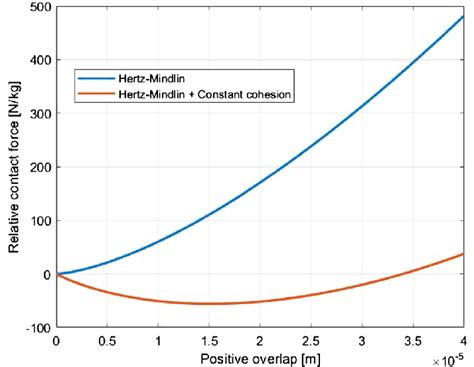 Computed Forces At Positive Overlaps Using A Hertz Mindlin Model