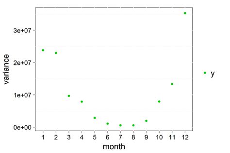 Least Squares Can Heteroskedastic Residuals Be Justified By Variance In Dependent Variable