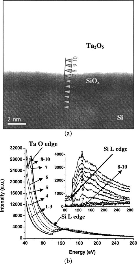 A Haadf Image Of Sample 2 Showing Probe Locations For The B Eels Download Scientific Diagram