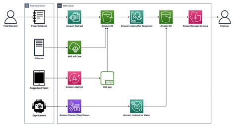 Aws Lambda Invocation Types Joud W Awad Medium