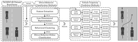 Vehicle Trajectory Prediction Method Based On Driver Behavior Classification And Informer Models
