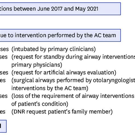 Flowchart For Case Selection Ac Airway Call Dnr Do Not