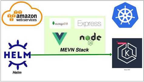 How To Deploy Mevn Stack On Aws Eks Using Helm By Bhargav Bachina