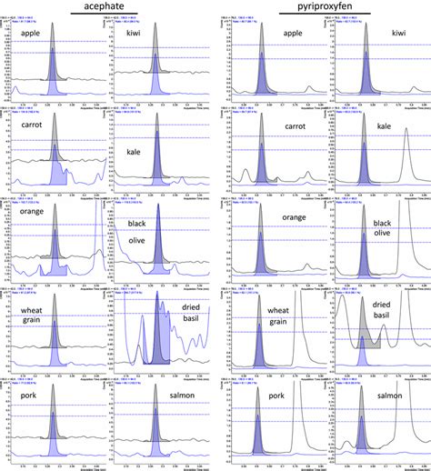 Summation Integration Of 10 Ng Ml⁻¹ Spikes For Acephate And