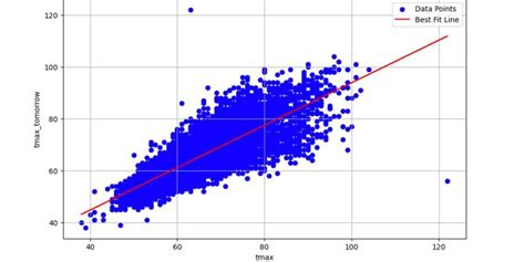Goutham Choudary On Linkedin A Noobs Guide To Linear Regression Build Your Own Linear Regression