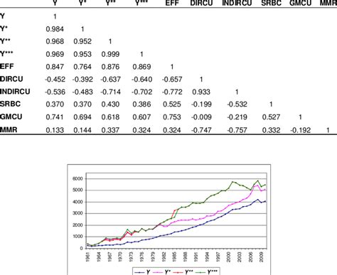 matrix of correlations between indicators of the manufacturing industry