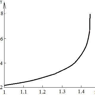 The Effective Index Of Refraction As Function Of Refractive Index Of Download Scientific
