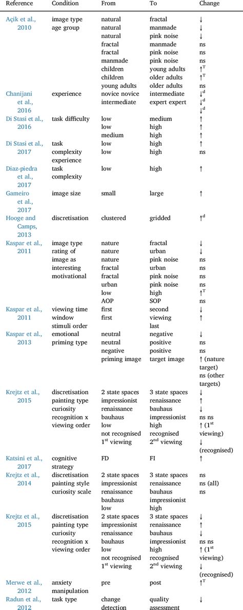 Table 2 From Neuroscience And Biobehavioral Reviews Semantic Scholar