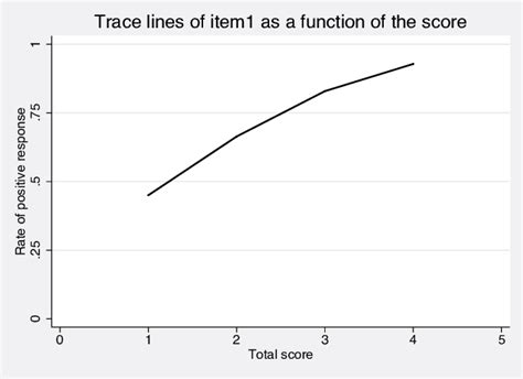 Trace Of A Dichotomous Item As A Function Of The Score Download Scientific Diagram