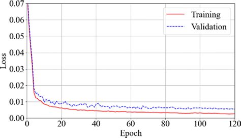 The Training Loss And Validation Loss On The Caltech Dataset Download