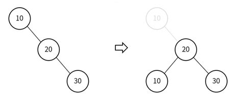 자료구조알고리즘 균형 이진 탐색 트리balanced Binary Search Tree