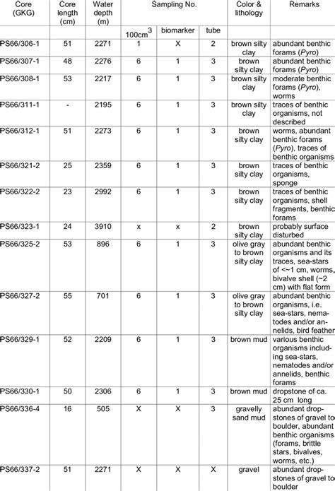 General Overview Of Box Cores Collected During ARK XX Download Scientific Diagram