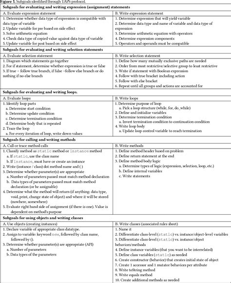 Figure 2 From Design And Pilot Testing Of Subgoal Labeled Worked Examples For Five Core Concepts