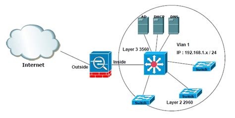 Please Advice For This Solution Switch 3560 Cisco Community