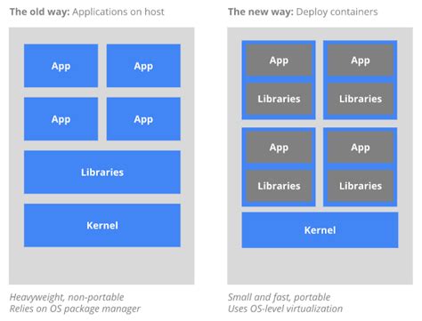 Compare Top DevOps Tools Docker Kubernetes Puppet Chef Ansible