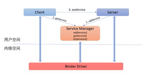 理解android Binder机制13：驱动篇