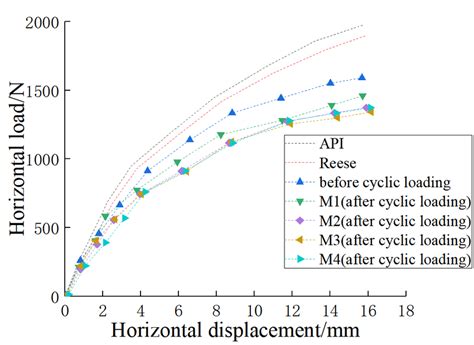 Static P Y Curve Based On P Y Models Proposed By Api [26] And Reese [3