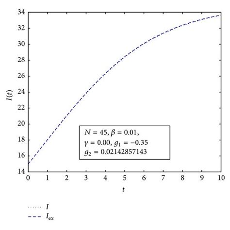 Exact And Numerical Solutions For S T Download Scientific Diagram