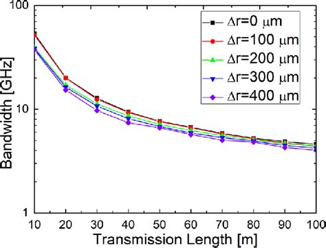 measured bandwidth solid symbols as a function of transmission length